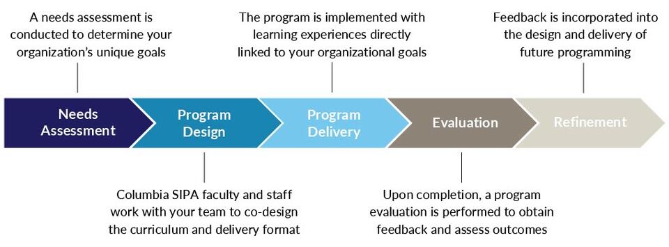 Executive Programs for Organizations | Columbia SIPA